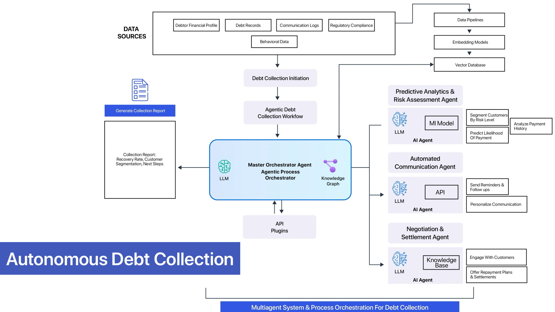 Revolutionize Debt Collection with Akira AI's Agentic AI Solution